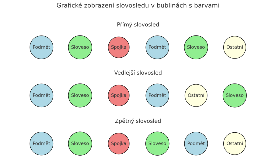 Spojky v němčině (Konjunktionen) | ucimsenemecky.cz